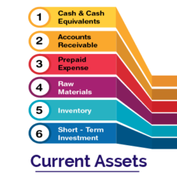 What are Current Assets? Definition, Meaning, List, Examples, Formula ...
