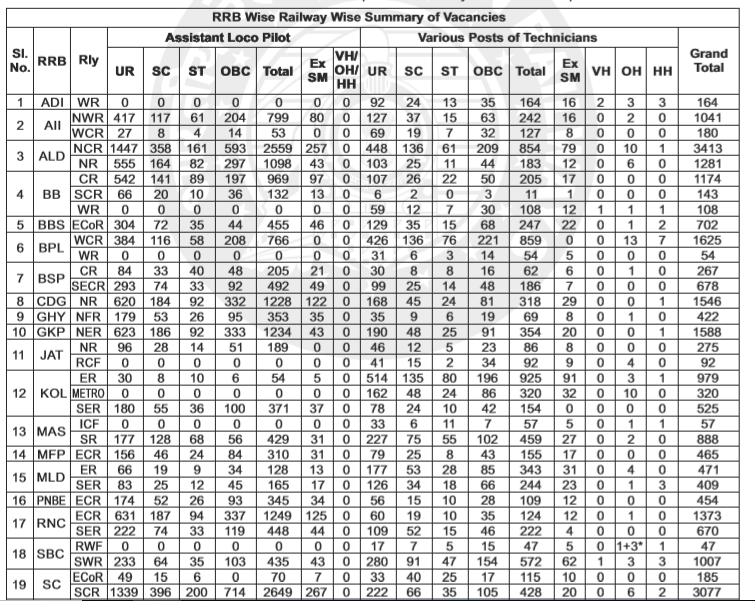 RRB ALP Notification 2023 Download PDF ALP Vacancy Salary RRB ALP