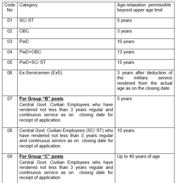 SSC Eligibility 2023 SSC Age Limit Qualification Reservation For