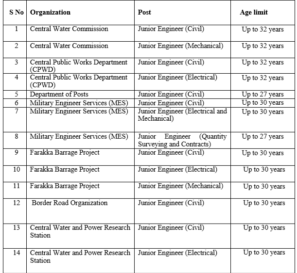 SSC Eligibility 2023 SSC Age Limit Qualification Reservation For