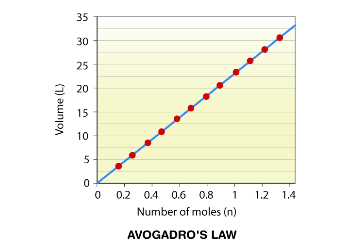 Behaviour Of Gas Molecules: Factors Affecting, Gas Laws & Kinetic ...