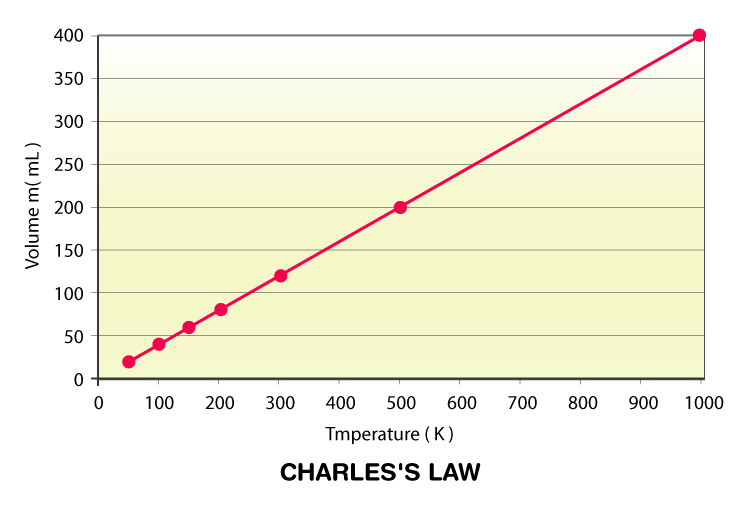 Behaviour Of Gas Molecules: Factors Affecting, Gas Laws & Kinetic ...