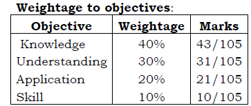 Free Karnataka Board 1st PUC Chemistry Blueprint PDFs
