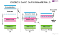 Semiconductors - Types, Examples, Properties, Application, Uses
