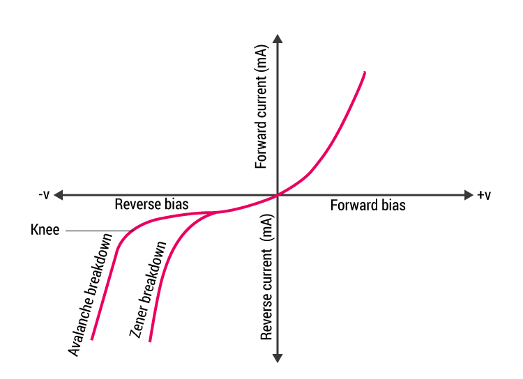  Chapter10 Reverse Forward Bias C V Characteristics Breakdown 