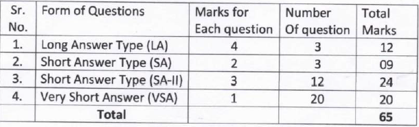 Goa Board Class 9 Science Marks Weightage And Blueprint Download PDFs