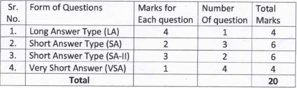 Goa Board Class 9 Science Marks Weightage And Blueprint Download PDFs