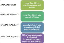 Majorities In Parliament - Types Of Majorities In Indian Parliament ...
