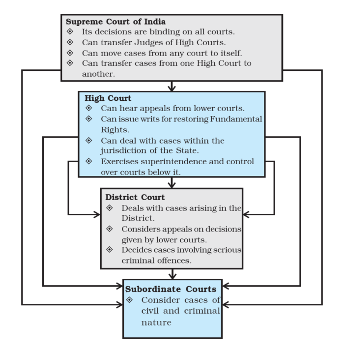Indian Judiciary - Supreme Court, High Court, District & Subordinate ...