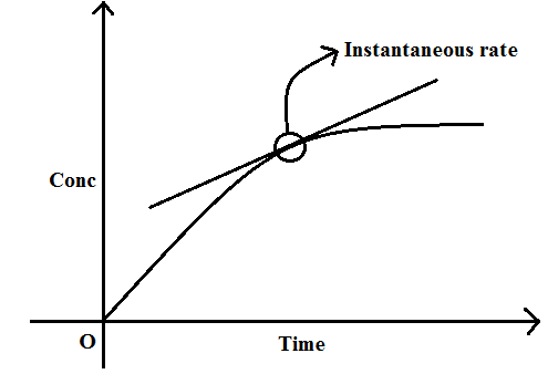 Chemical Kinetics - Notes on Rate Of Reaction, Formulas, Questions,