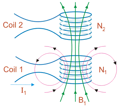 Mutual Inductance - Formula, Definition, Solved Examples