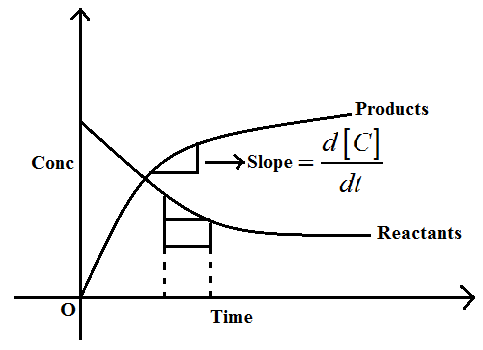 Chemical Kinetics - Notes on Rate Of Reaction, Formulas, Questions,