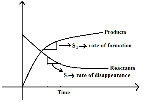 Chemical Kinetics - Notes on Rate Of Reaction, Formulas, Questions,