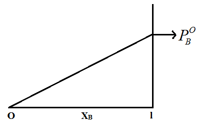 Raoult’s Law - Definition, Formula, Deviations, Relationship With Other ...