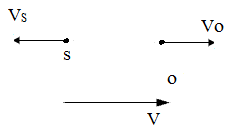 Doppler Effect - Definition, Formula, Important Cases, Applications