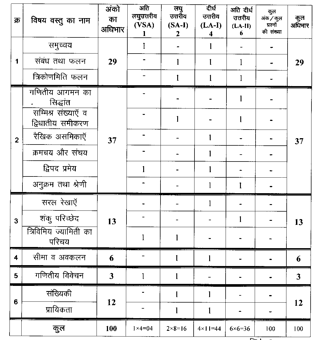 Chhattisgarh Board Class 11 Blueprints - Question Paper Design and ...