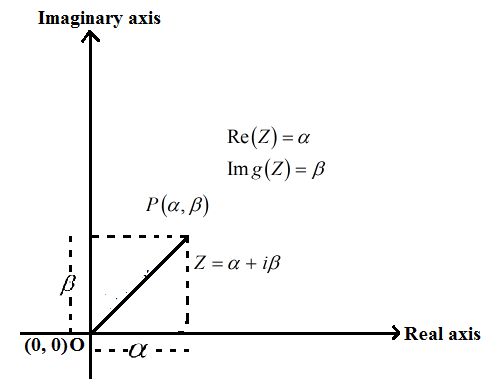Geometry of Complex Numbers - Introduction, Argand Plane, Polar form
