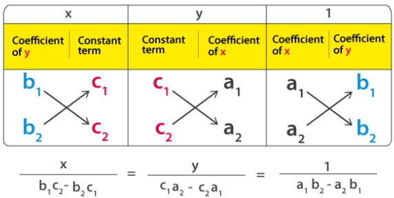 Linear Equations - Definition, Solving Equations, Forms, Word Problem