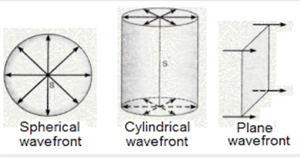 Huygens Principle - Find Detailed Description Of The Concept