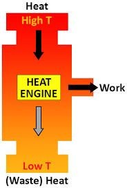 Heat Engine - Definition, Heat Engine Efficiency, Carnot Engine