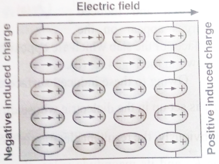 Dielectrics - Definition, Classification, Dielectric Polarization, Examples