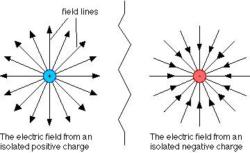 Electric Field - Definition, Formula, Electric Field Direction, SI Unit