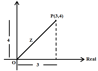 Geometry of Complex Numbers - Introduction, Argand Plane, Polar form