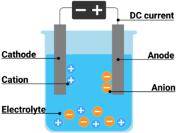 Electrolysis - Definition, Process, Applications, Electrolysis of Water