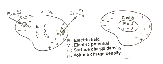 Shielding - Meaning, Mechanism, Electrostatic Shielding, Effect