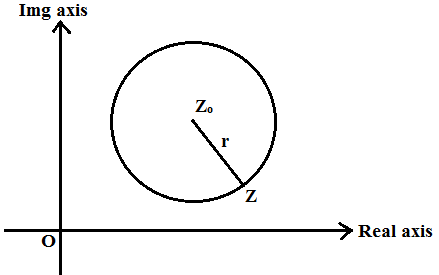 Geometry of Complex Numbers - Introduction, Argand Plane, Polar form