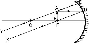 Concave Mirror Image Formation - Conditions, Mechanism, Ray Diagrams