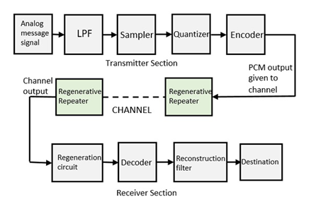 Pulse Modulation - Definition, Types, Block Diagrams, Pulse Modulation ...