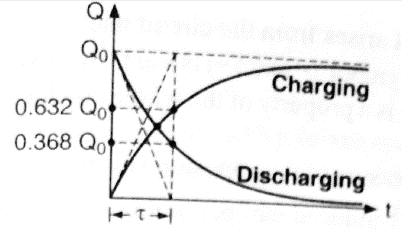 Charging And Discharging Of Capacitor - Detailed Explanation Of The ...