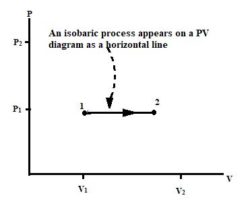 Isobaric Process - Definition, Examples, Formula
