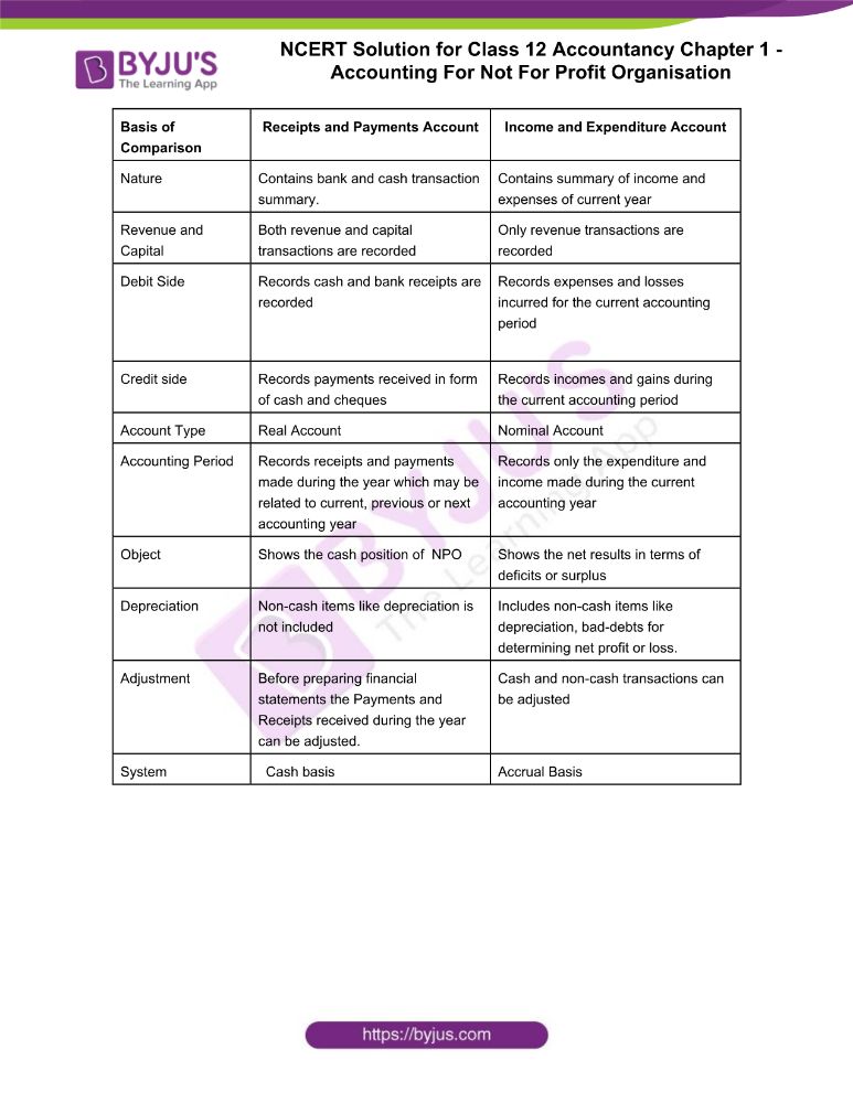 NCERT Solution for Class 12 Accountancy Chapter 1 Accounting for Not ...
