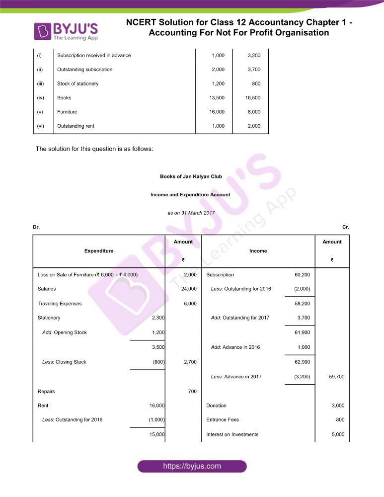 NCERT Solution for Class 12 Accountancy Chapter 1 Accounting for Not ...