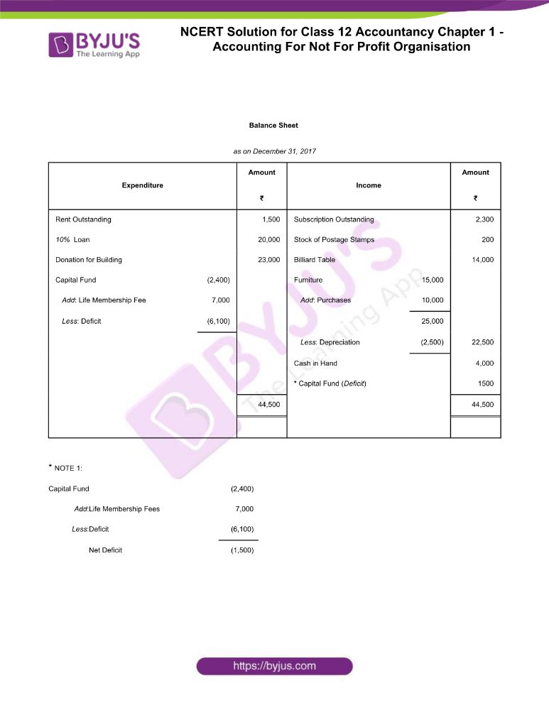 NCERT Solution for Class 12 Accountancy Chapter 1 Accounting for Not ...