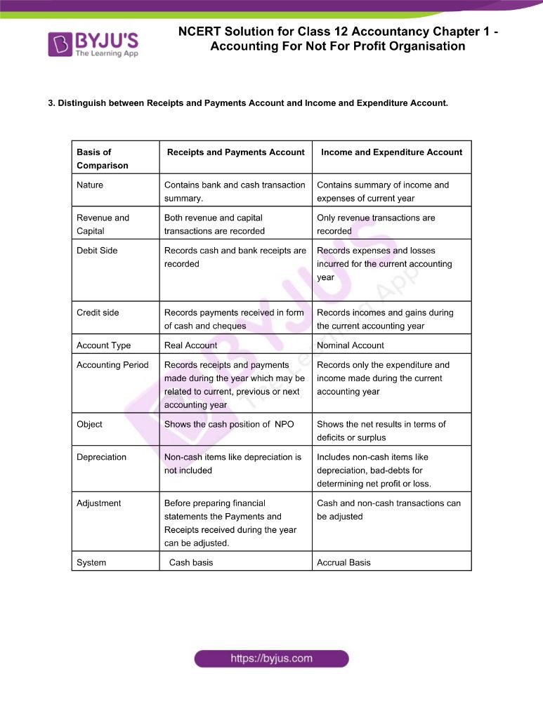 NCERT Solution for Class 12 Accountancy Chapter 1 Accounting for Not ...