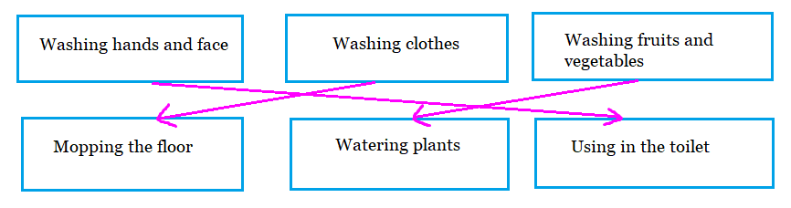 NCERT Solutions For Class 3 EVS Chapter 20 Drop By Drop Download 