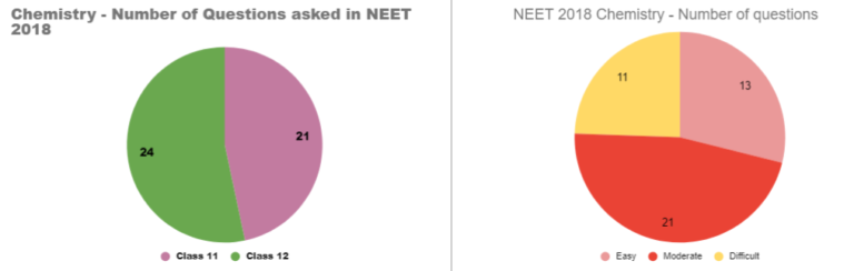 NEET Paper Analysis of Physics, Chemistry, Biology