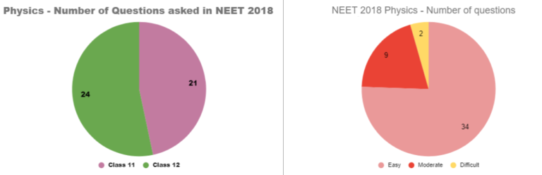 NEET Paper Analysis of Physics, Chemistry, Biology