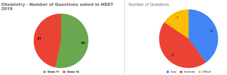 NEET Paper Analysis of Physics, Chemistry, Biology