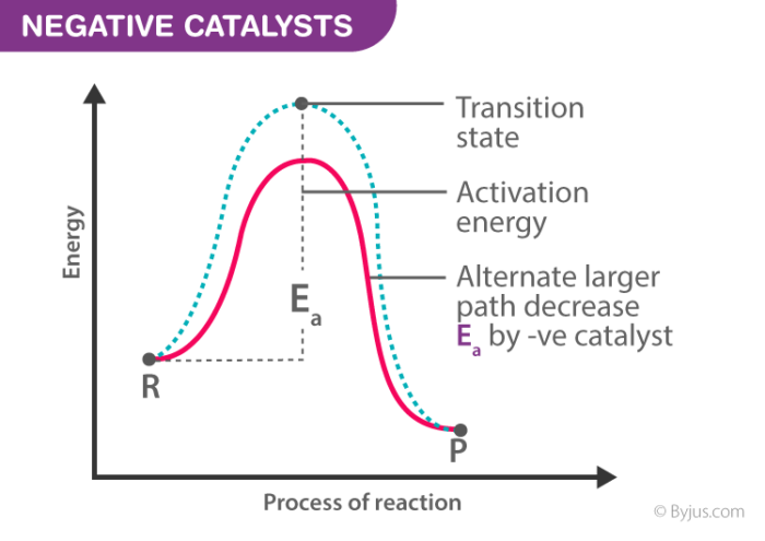 Activation Energy - Definition, Formula, SI Units, Examples, Calculation