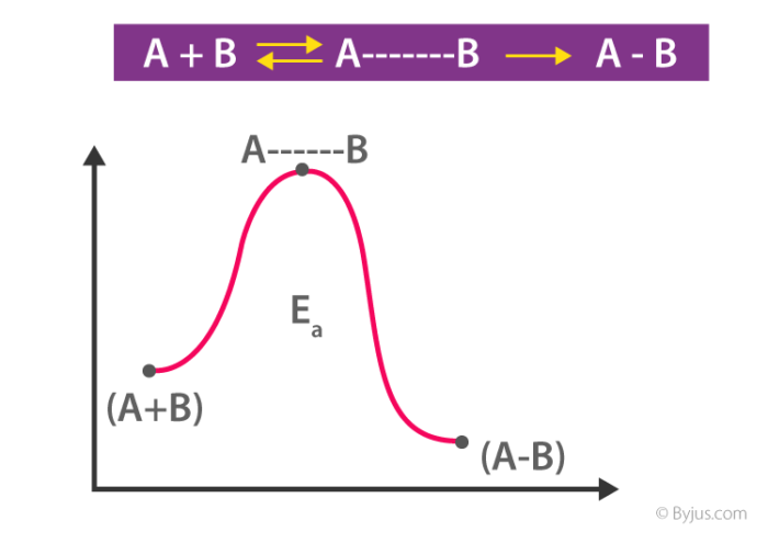 Activation Energy - Definition, Formula, SI Units, Examples, Calculation