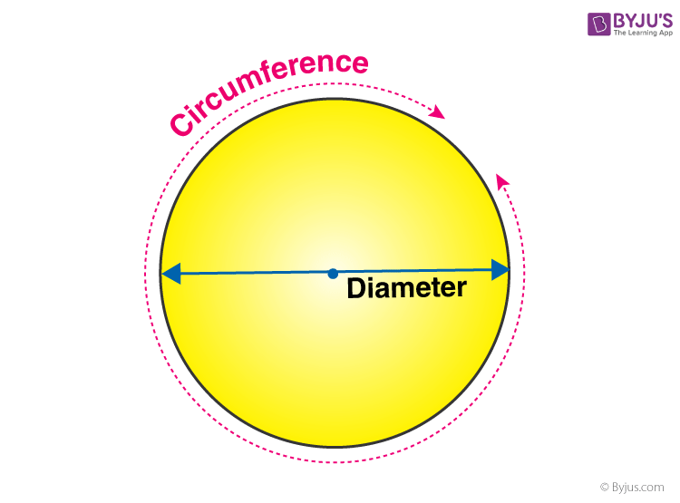 Circumference Of A Circle Perimeter Of Circle Formula