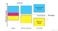 Conduction Band - Definition, Valence Band vs Conduction Band