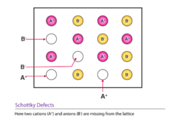Defects In Solids - Causes, Types Of Imperfections, Examples