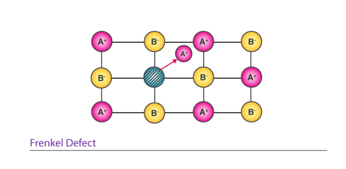 Defects In Solids - Causes, Types Of Imperfections, Examples