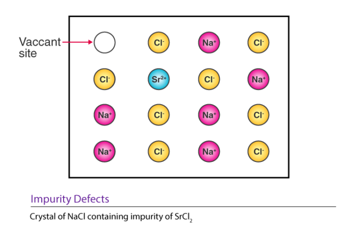Defects In Solids - Causes, Types Of Imperfections, Examples