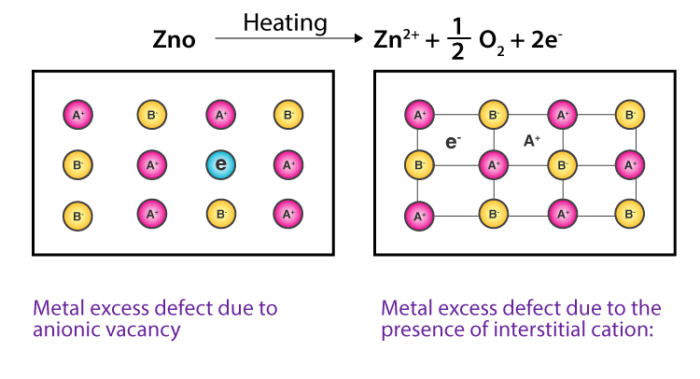 Defects In Solids - Causes, Types Of Imperfections, Examples